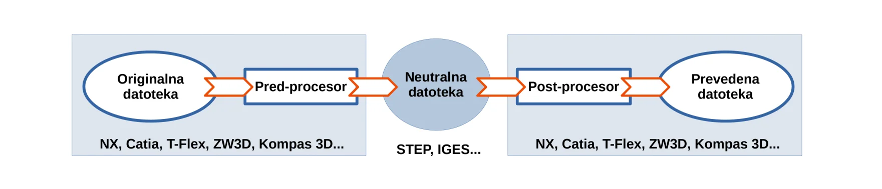 Metode razmene CAD podataka | CAx tehnologije