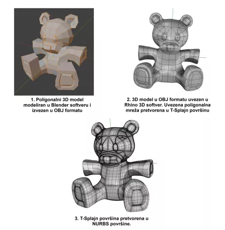 Razmena između CAD i softvera za 3D modeliranje | CAx tehnologije