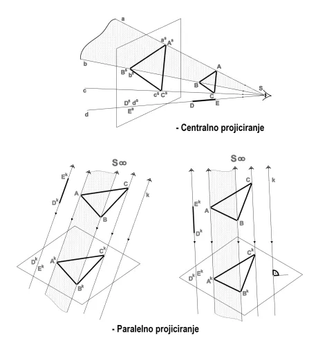 Projiciranje i vrste projiciranja | Nacrtna geometrija