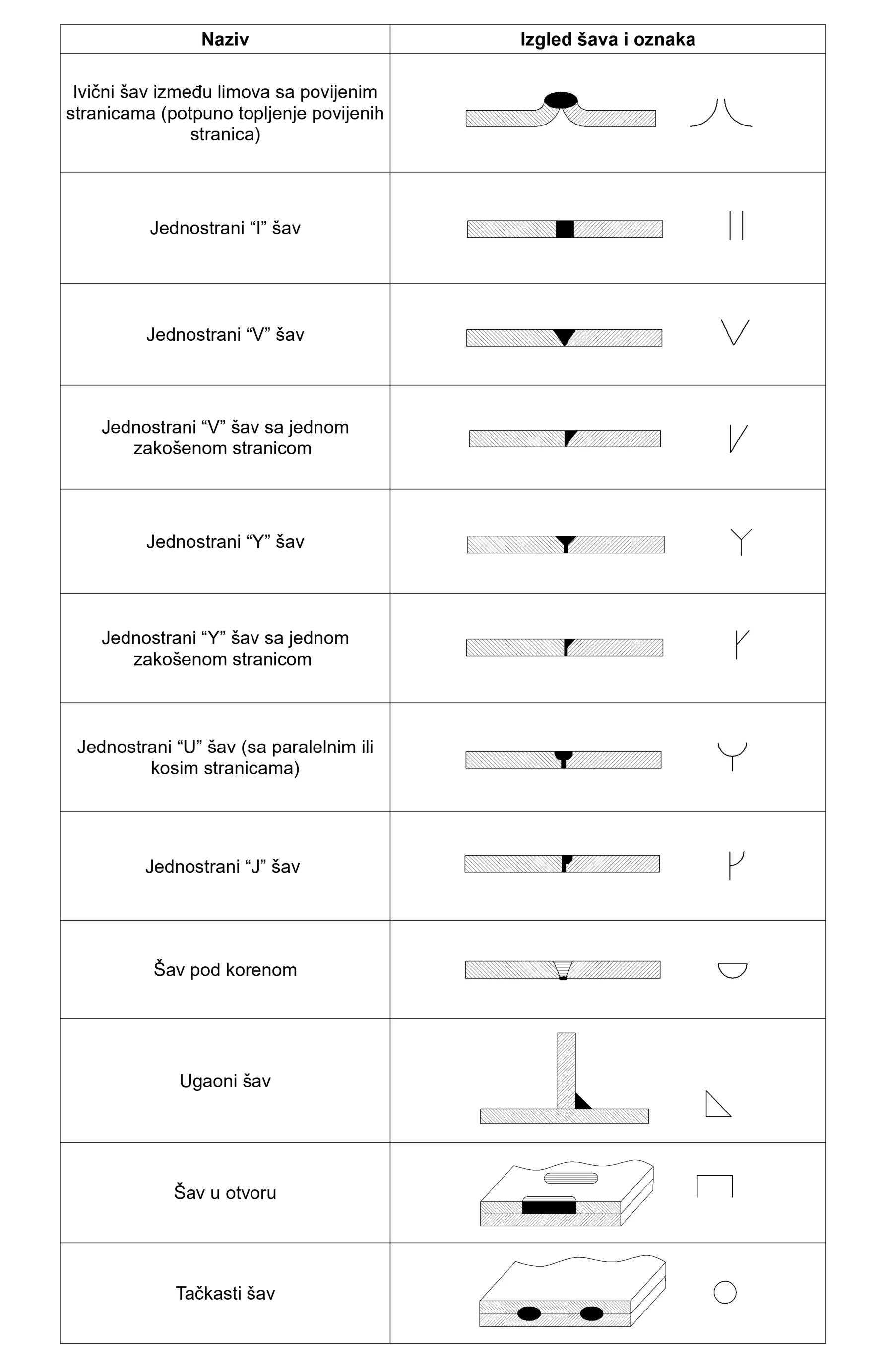 Označavanje zavarenih spojeva | Tehničko crtanje