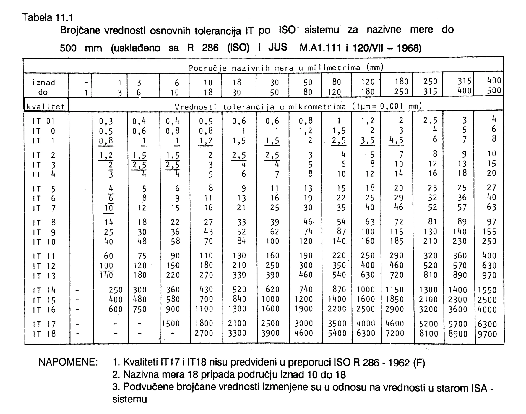 Tolerancijsko polje | Tehničko crtanje