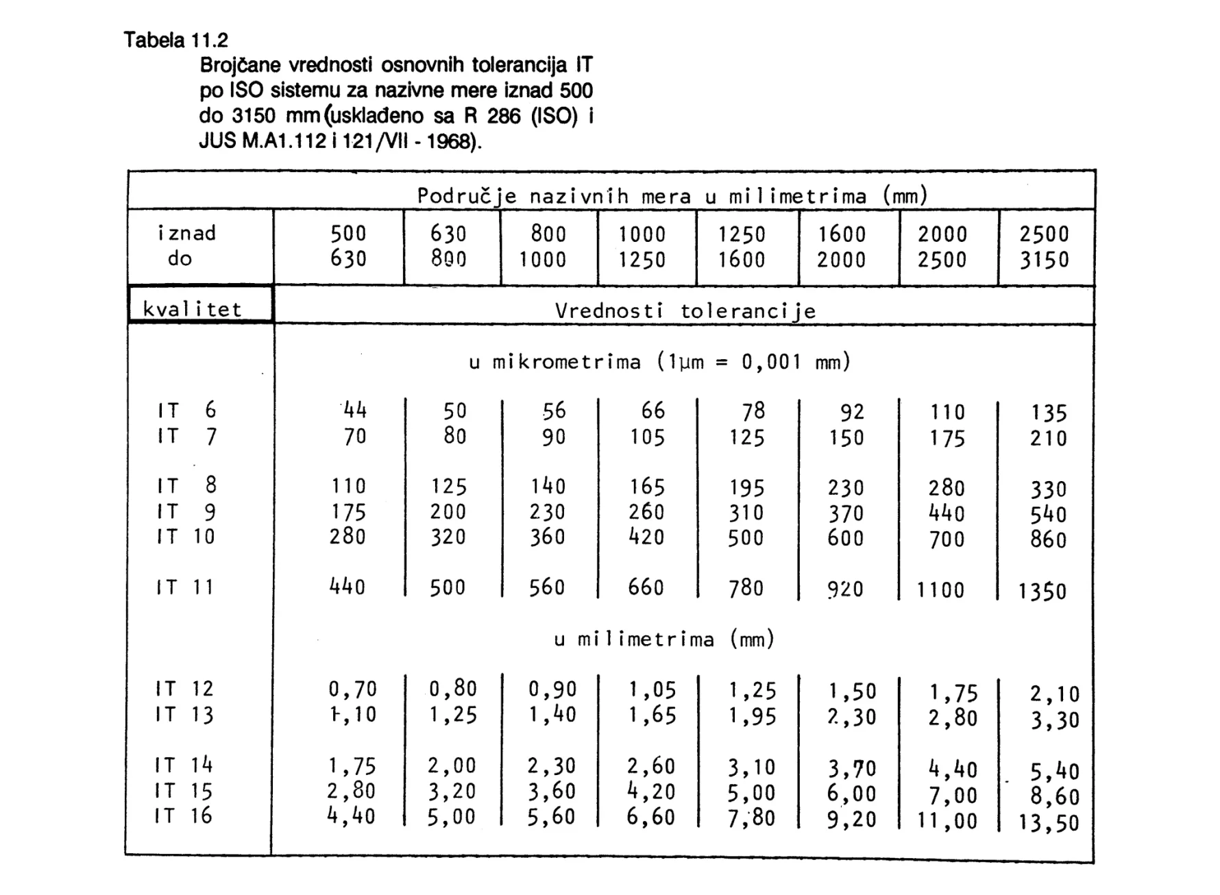 Tolerancijsko polje | Tehničko crtanje