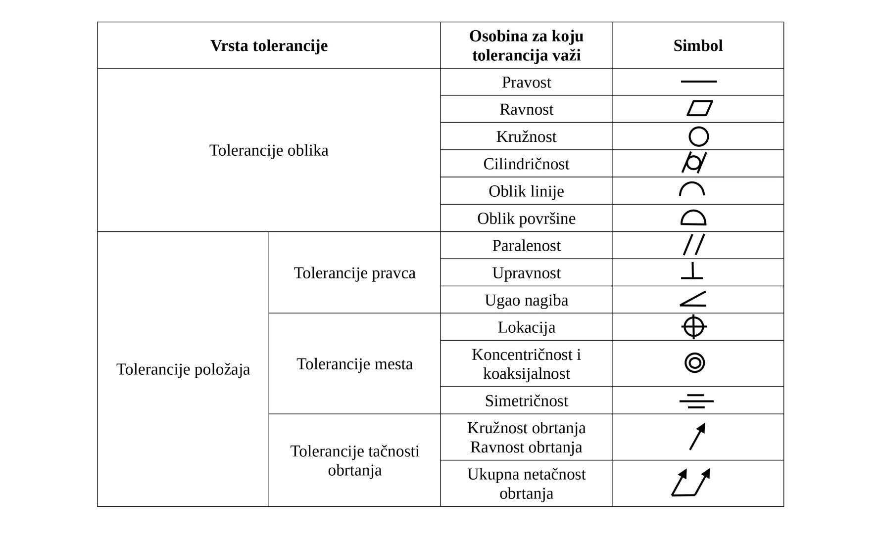 Vrste tolerancija oblika i položaja | Tehničko crtanje