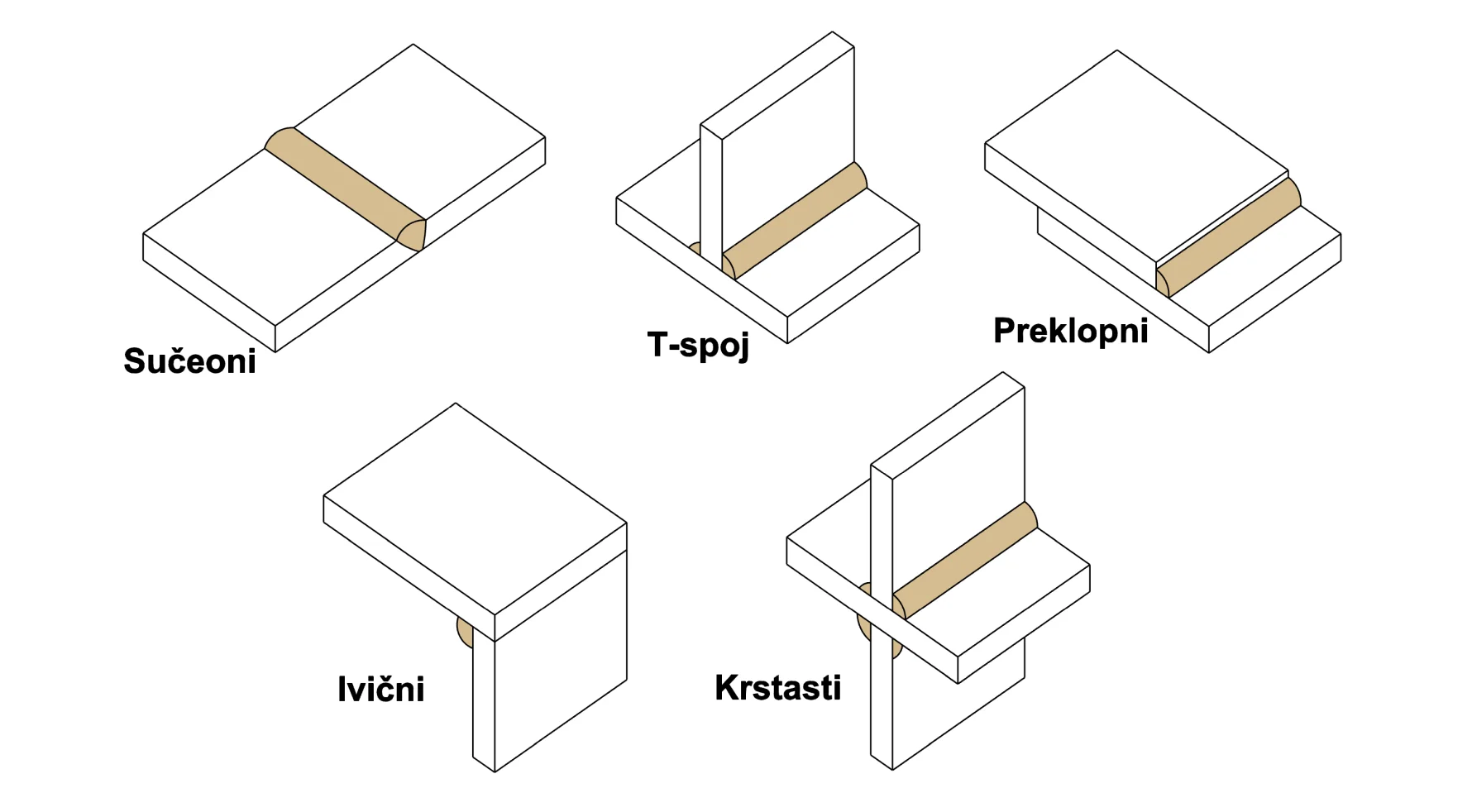 Označavanje zavarenih spojeva | Tehničko crtanje